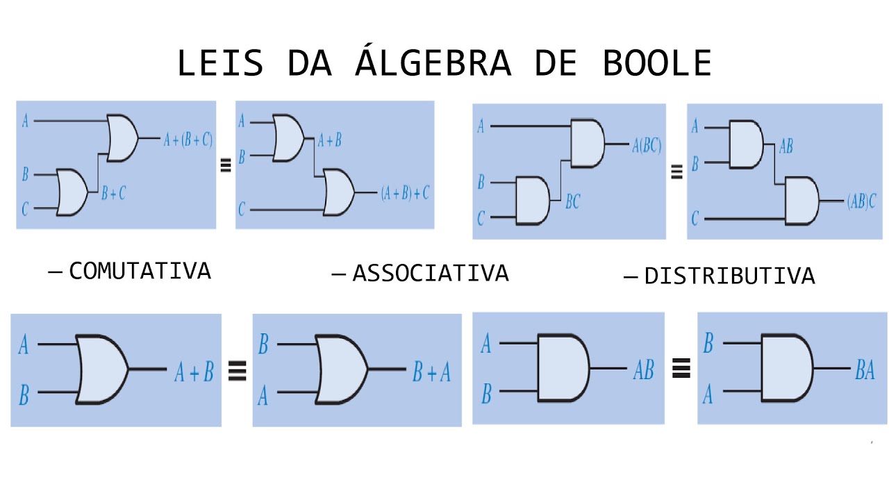 SISTEMAS DIGITAIS - Apresentando as Leis da Álgebra de Boole (Álgebra ...