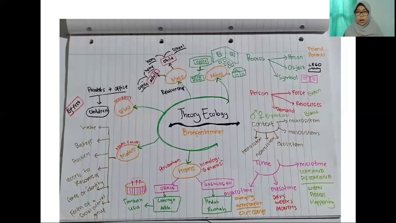 Teori Ekologi Bronfenbrenner - YouTube