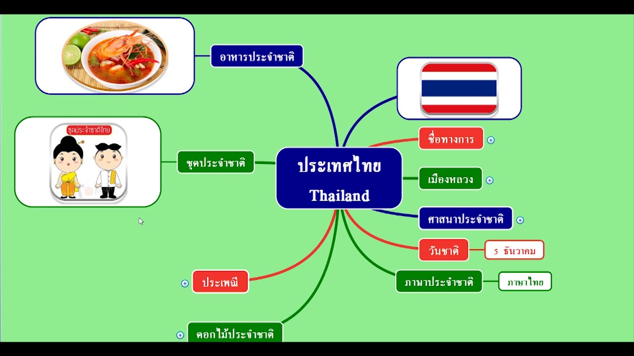 Mindmap for Kids Ep.12 The Asean ประเทศไทย Part 3 - YouTube