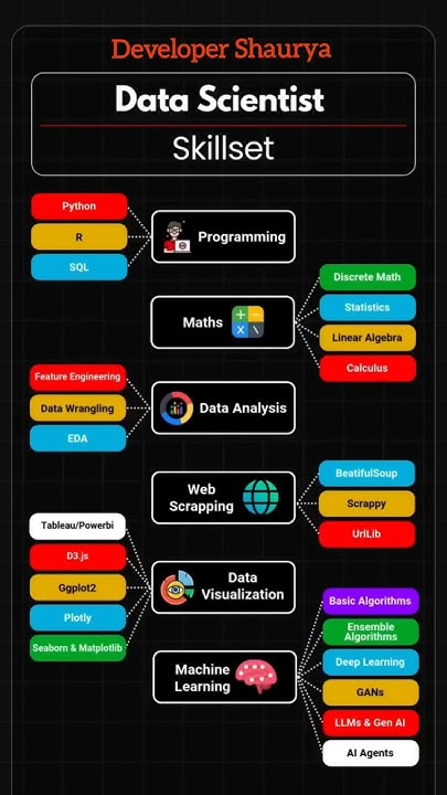 Skill set required to become a data scientist - YouTube