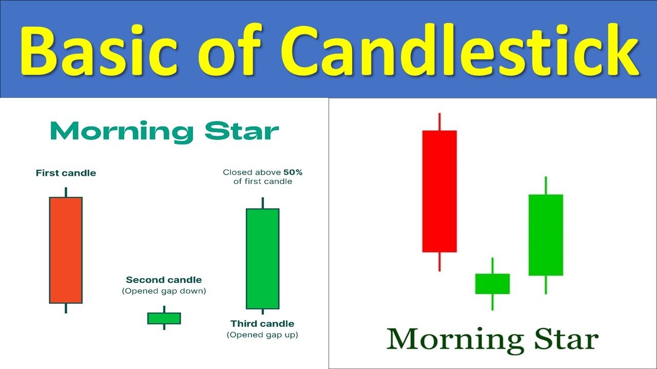 Morning Star Candlestick Pattern | Basic of Candlestick | How to Trade ...