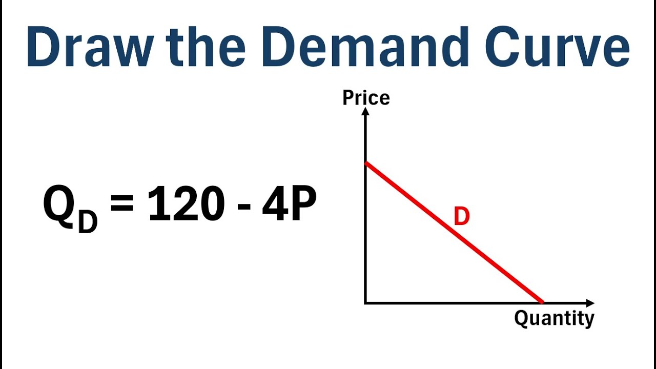 How to Draw the Demand Curve from the Demand Equation - YouTube