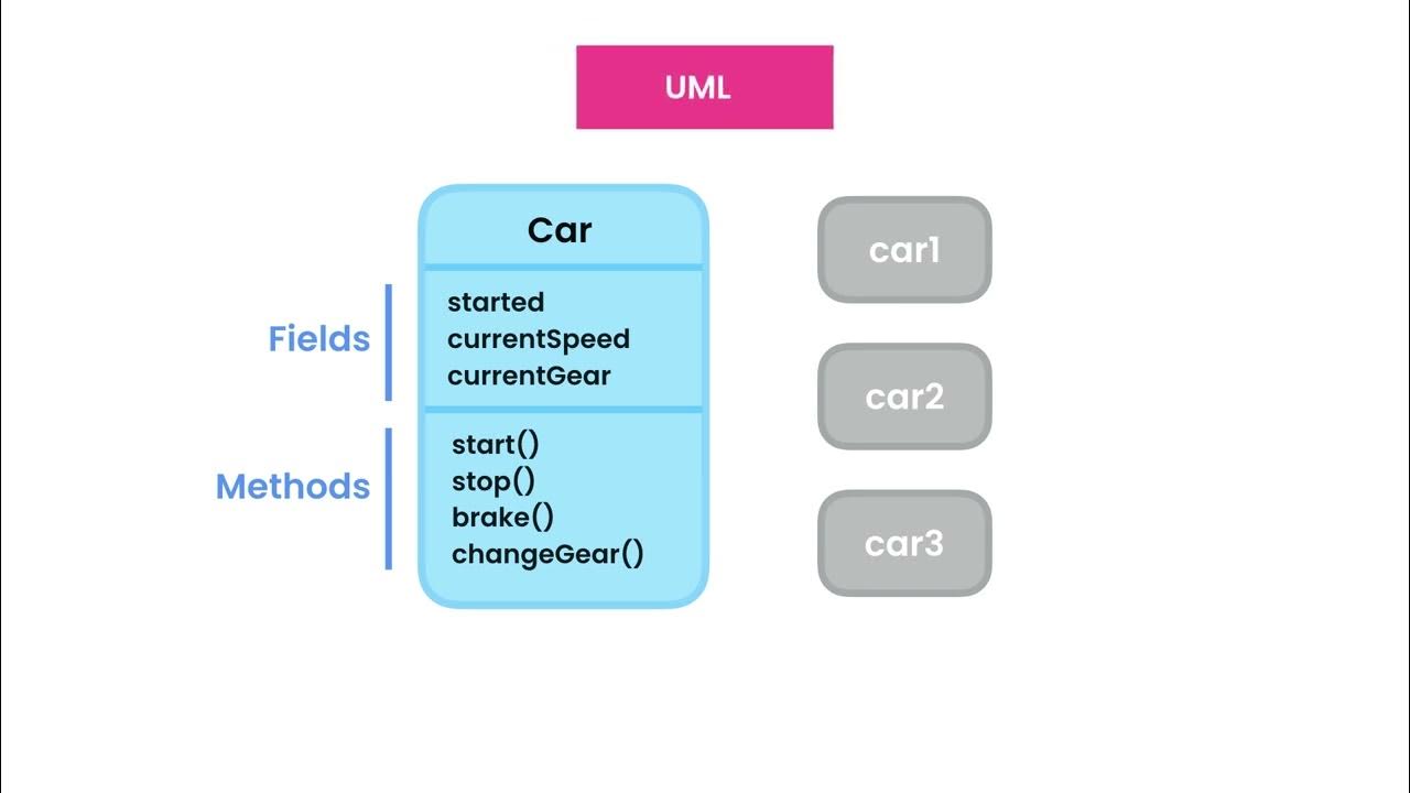 Java #63 - Classes and Objects [By Mosh Hamedani] - YouTube