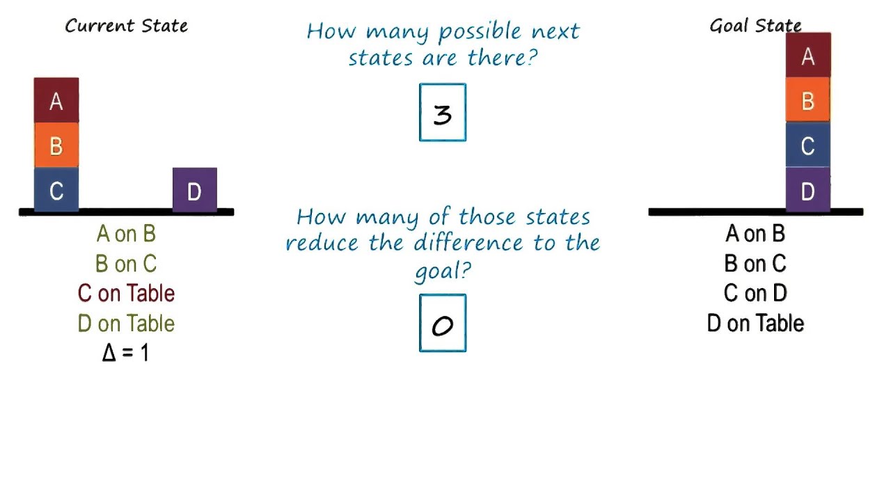 Exercise: Block Problem V Quiz Solution - Georgia Tech - KBAI: Part1 ...