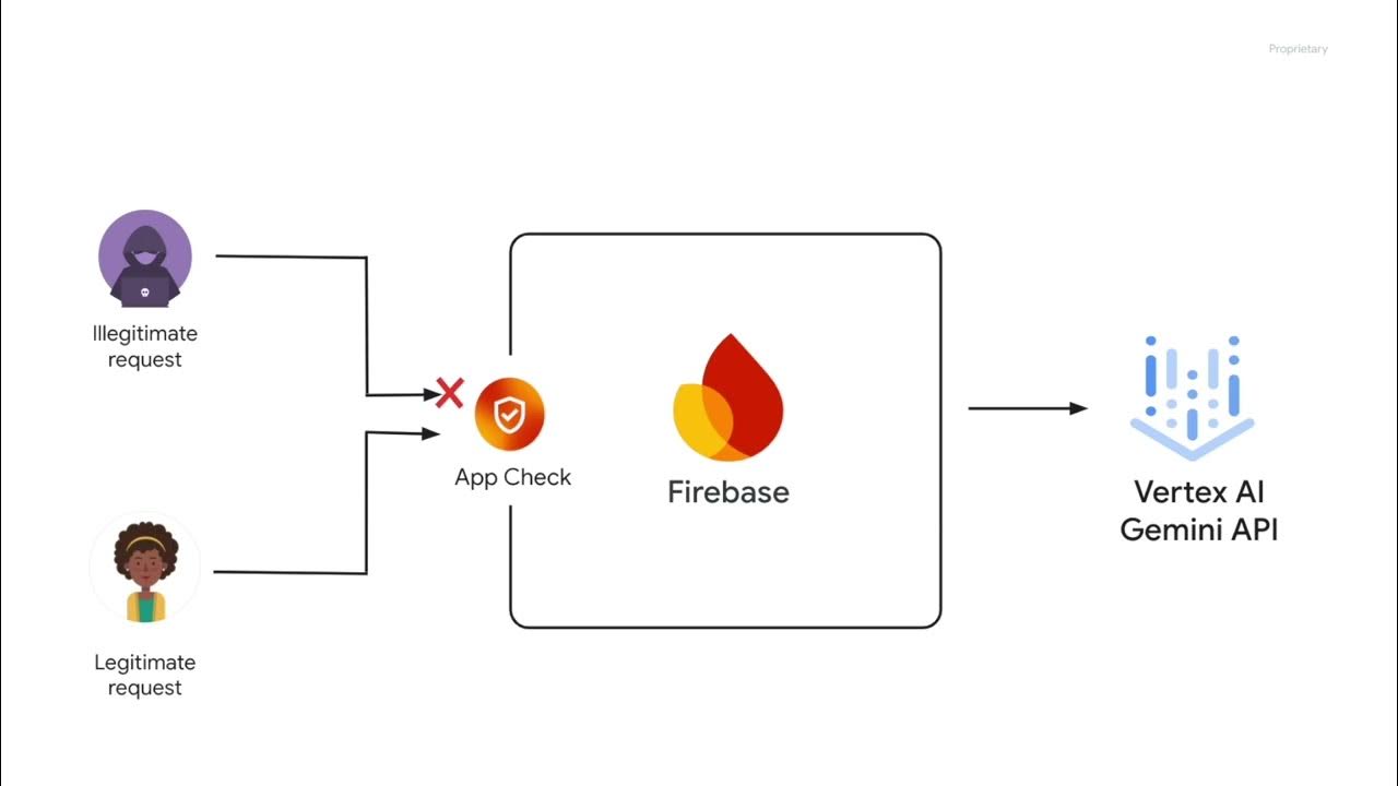 Intro for Vertex AI in Firebase - YouTube