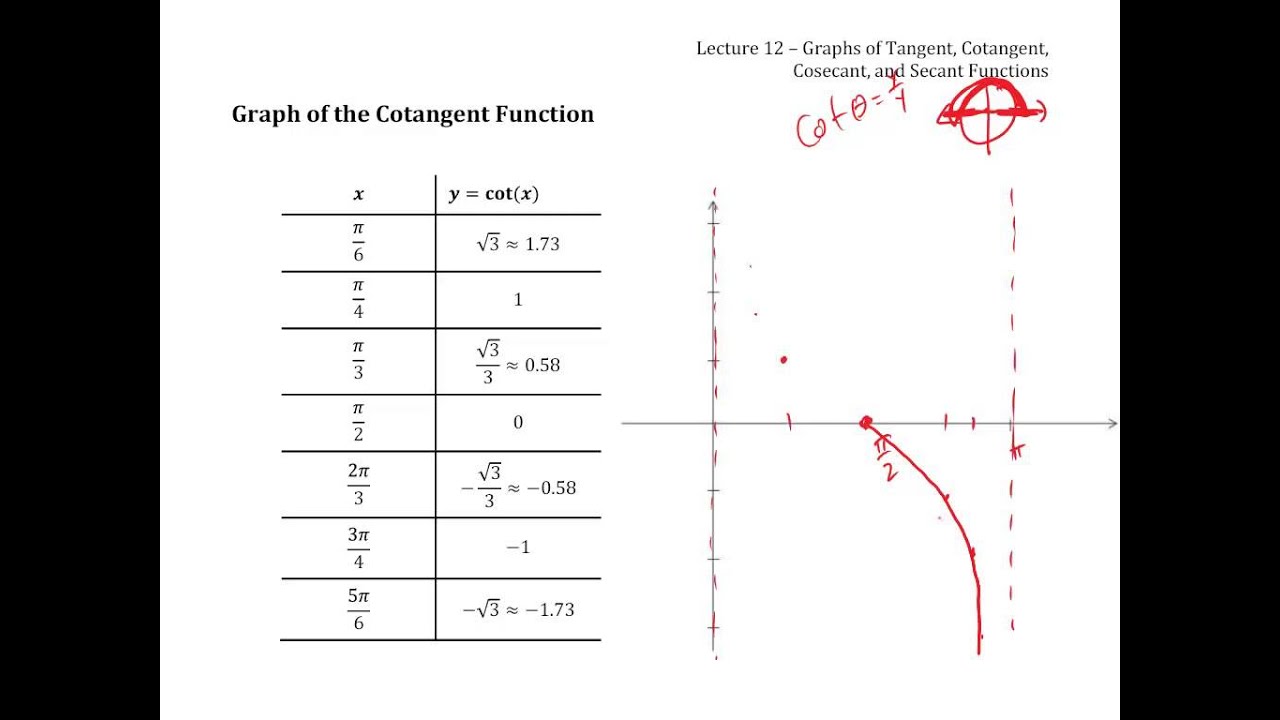 Graphs Of Tangent Cotangent Cosecant And Secant Functions