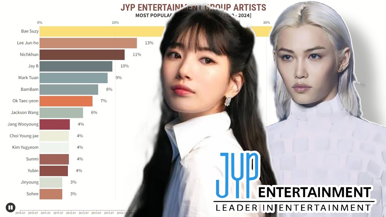 JYP ENTERTAINMENT - Most Popular Group Idols Worldwide in 2010 to 2024 ...