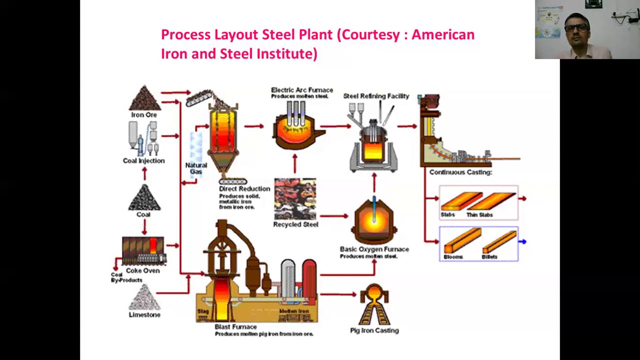 Case studies of Oxygen steel making and COREX-iron making - YouTube