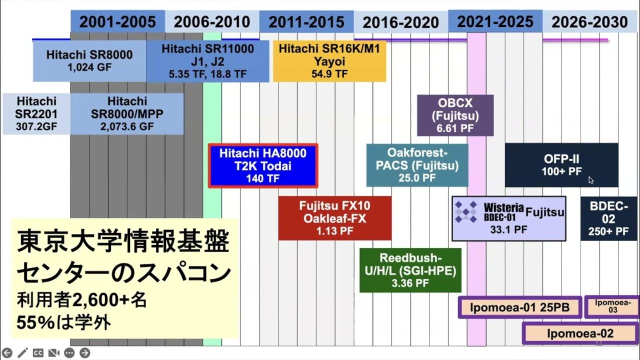 第202回お試しアカウント付き並列プログラミング講習会「MPI+OpenMPで並列化されたFortranプログラムのGPUへの移行手法」＜その1＞ - YouTube