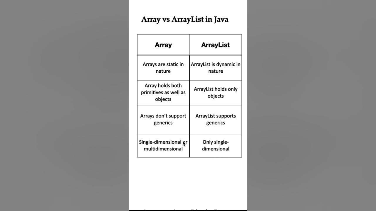 Difference Between Array And Arraylist In Java Java Interview Qanda