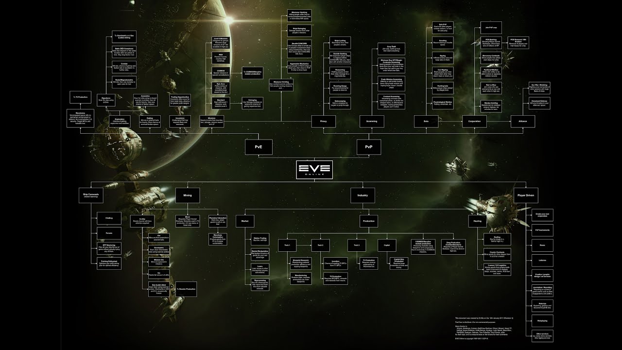 Que es EVE online?? - Consejos para novatos! - YouTube