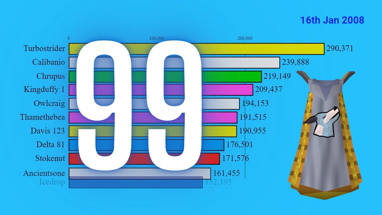 Race To 99 Summoning 2008 RuneScape Bar Chart Animation YouTube race-to-99-summoning-2008-runescape-bar-chart-animation-youtube