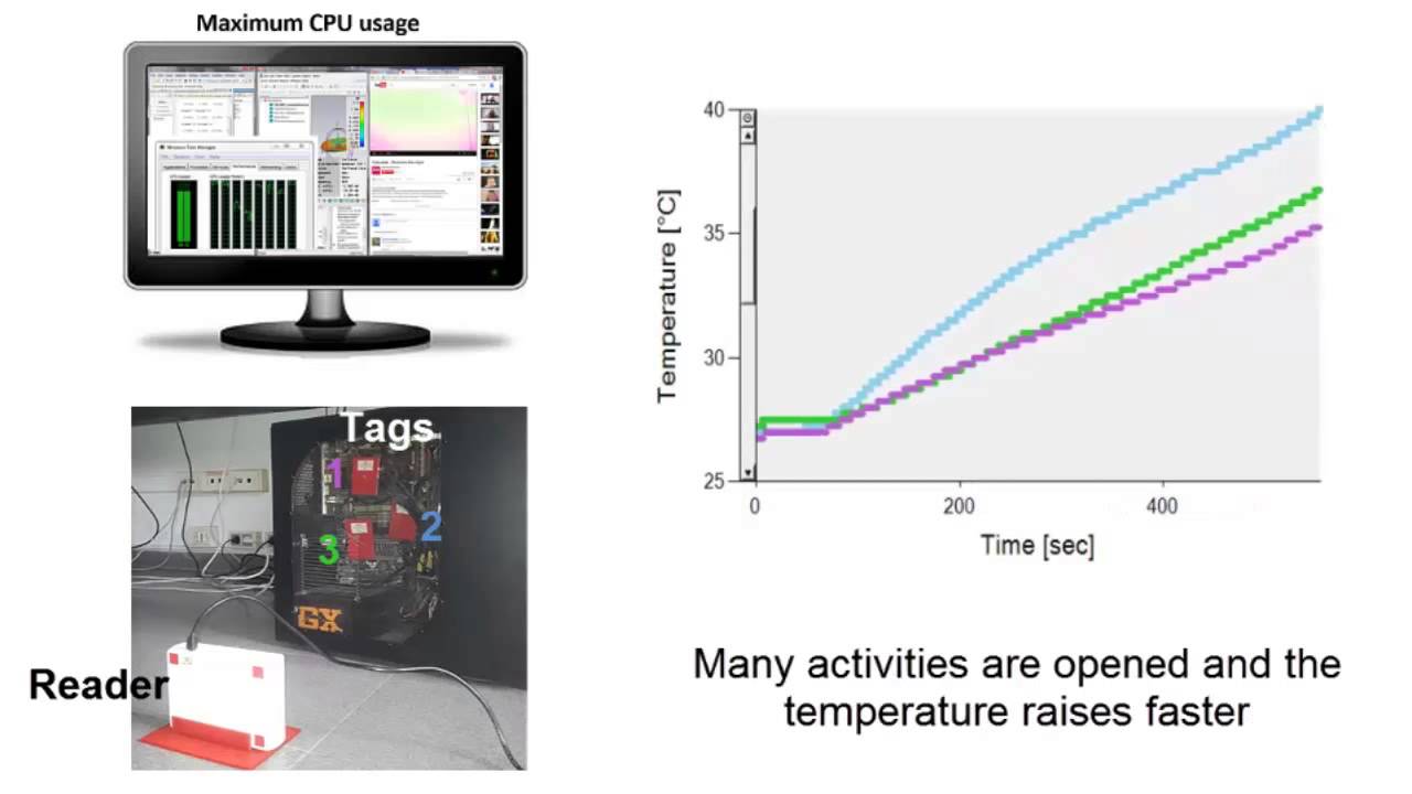 Temperature RFID sensors - Application - YouTube