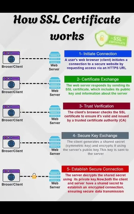 HOW DOES SSL CERTIFICATE EVEN WORK? (Lets find out, also check ...