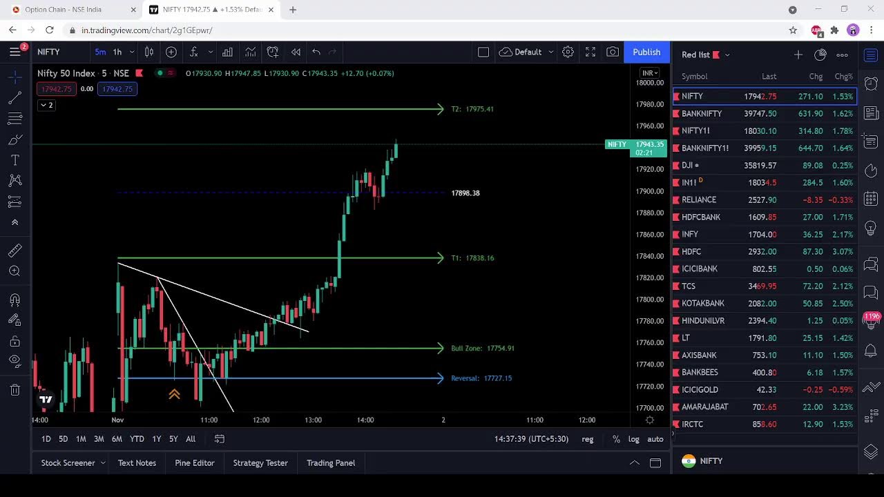 Price Action Based Indicator | Support & Resistance | Dynamic Stop Loss ...