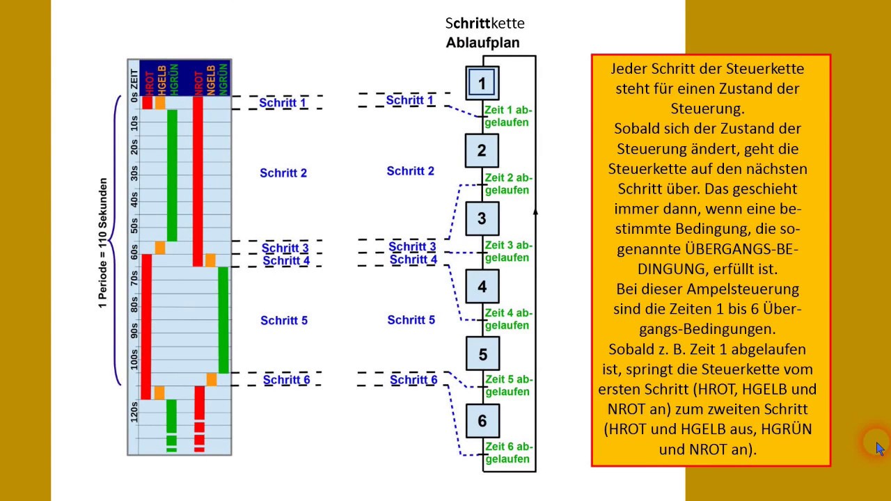 Steuerungstechnik-Tutorial 02 Ablaufsteuerungen - YouTube