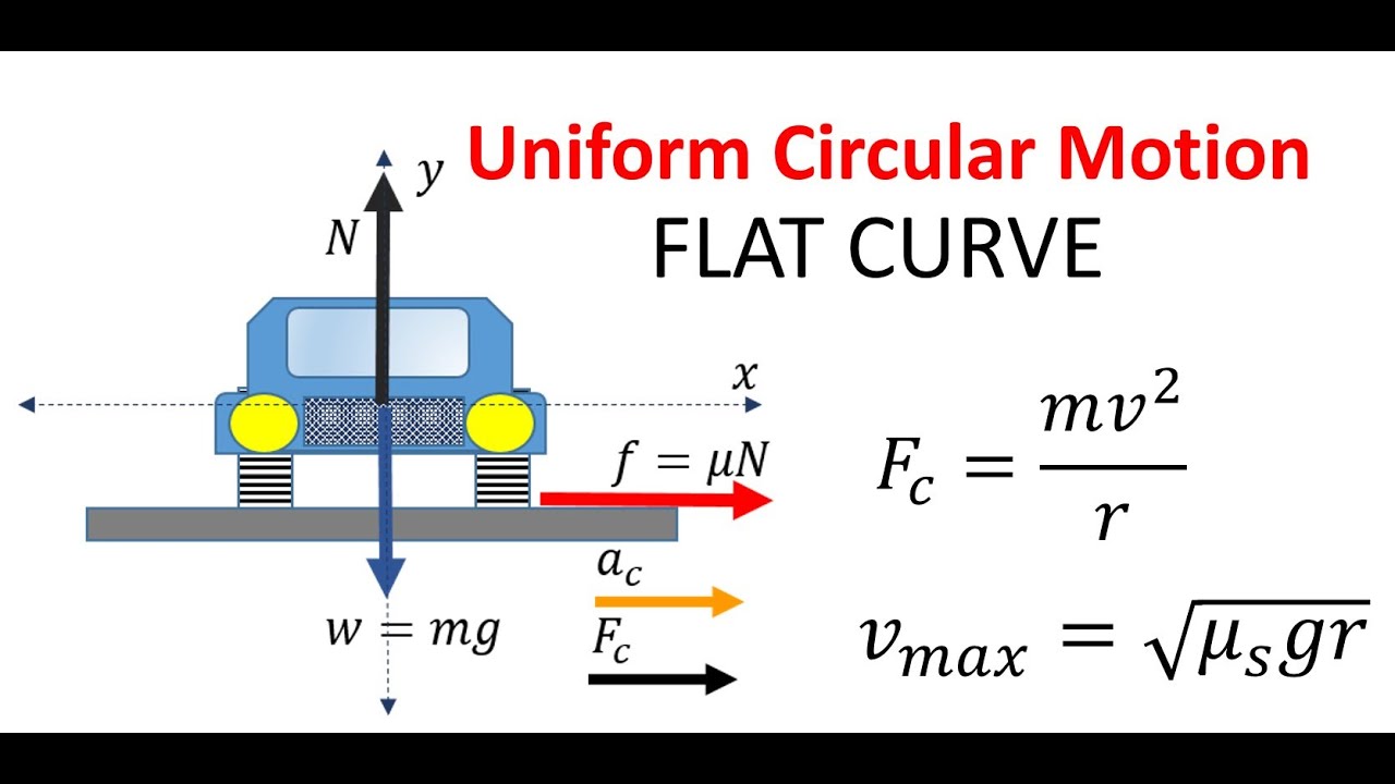 Part 2 | Dynamics on Uniform Circular Motion: The Flat Curve Road ...
