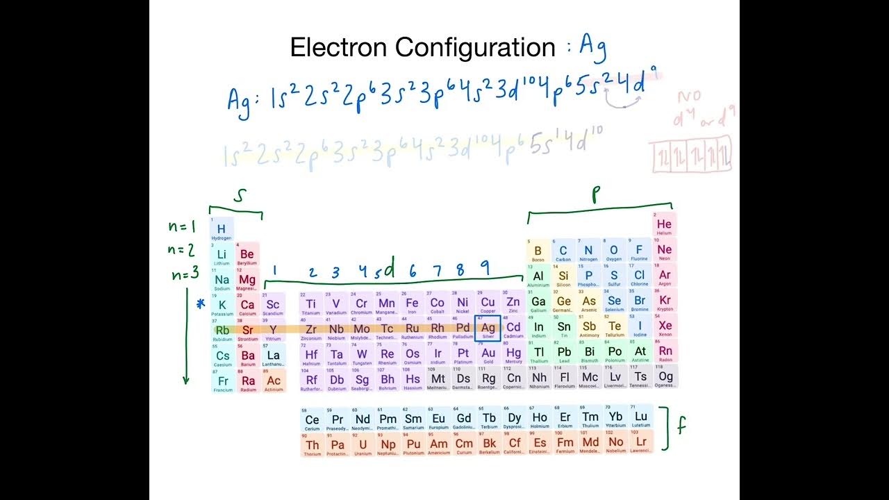 Using the Periodic Table to Determine Electron Configuration of Ag - Chemistry Practice Problems ...