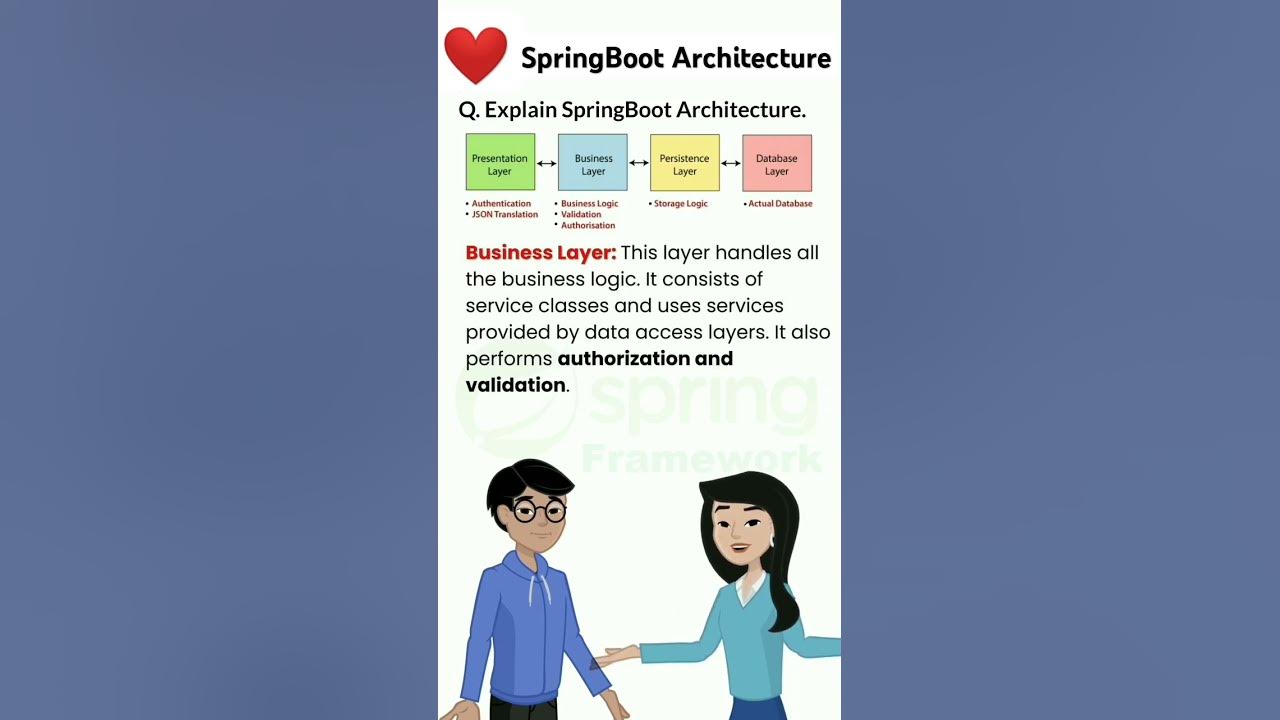 Spring Boot Architecture Coder Javacodinginterview Java Codinginterview Backenddeveloper 9231