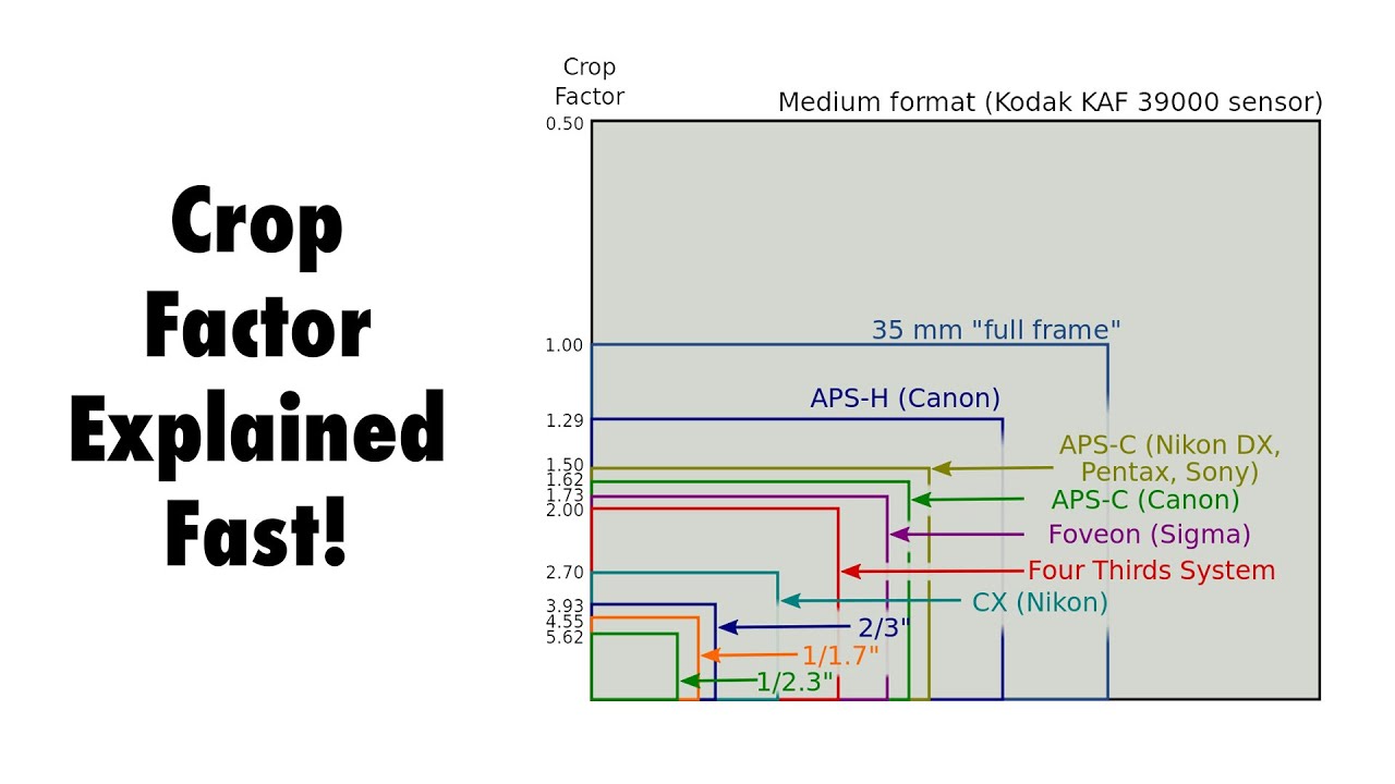 Crop Factor Explained Quickly! - YouTube