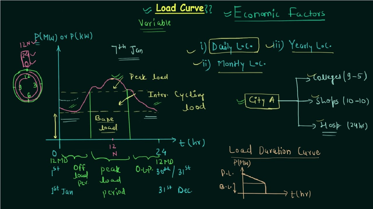 Load Curve YouTube