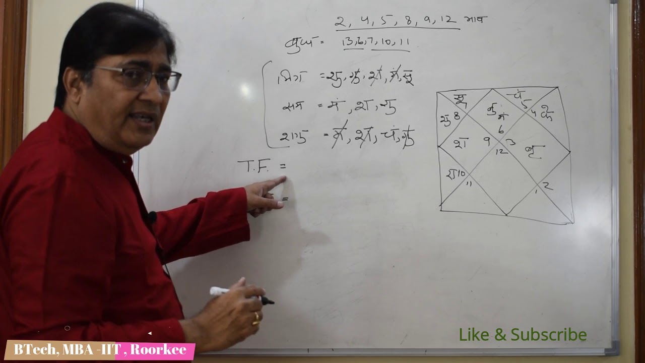 Lecture 40- Panchada Maitri Chart in Astrology/पंचदा मैत्री चार्ट का ...