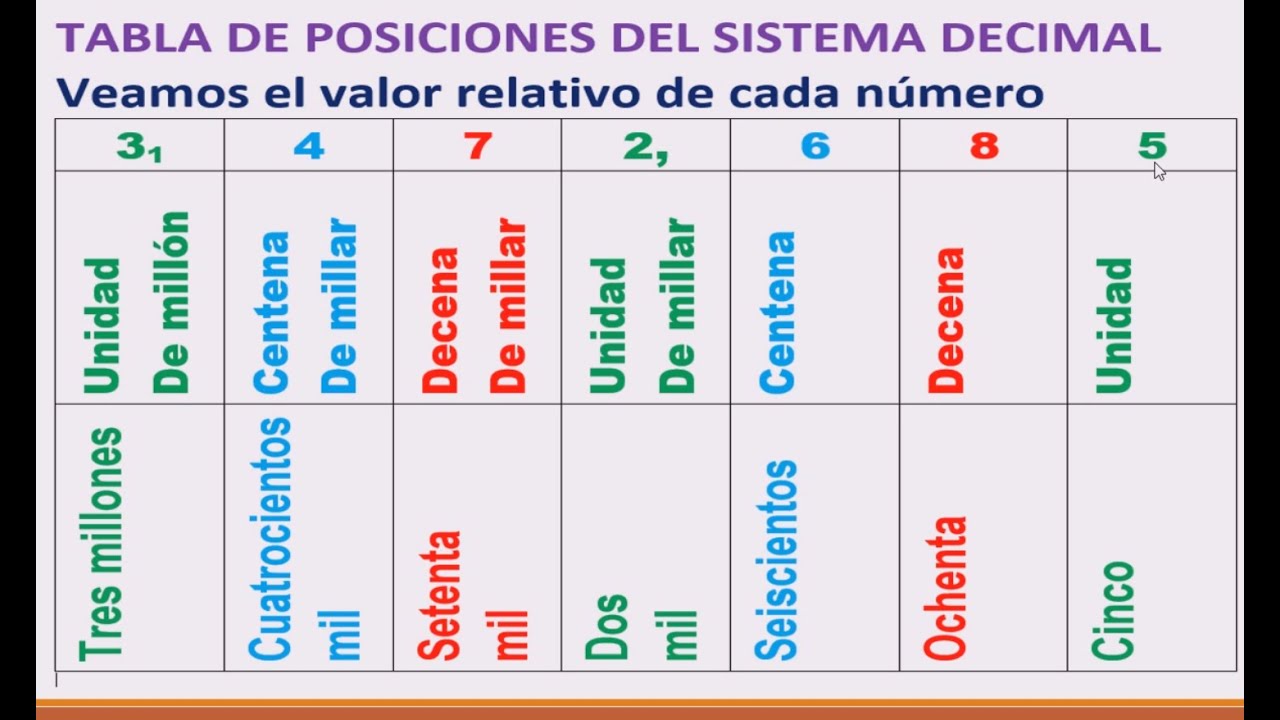 Valor Absoluto y Relativo de los números - YouTube