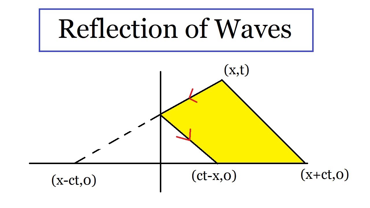 Reflection Of Waves YouTube reflection-of-waves-youtube