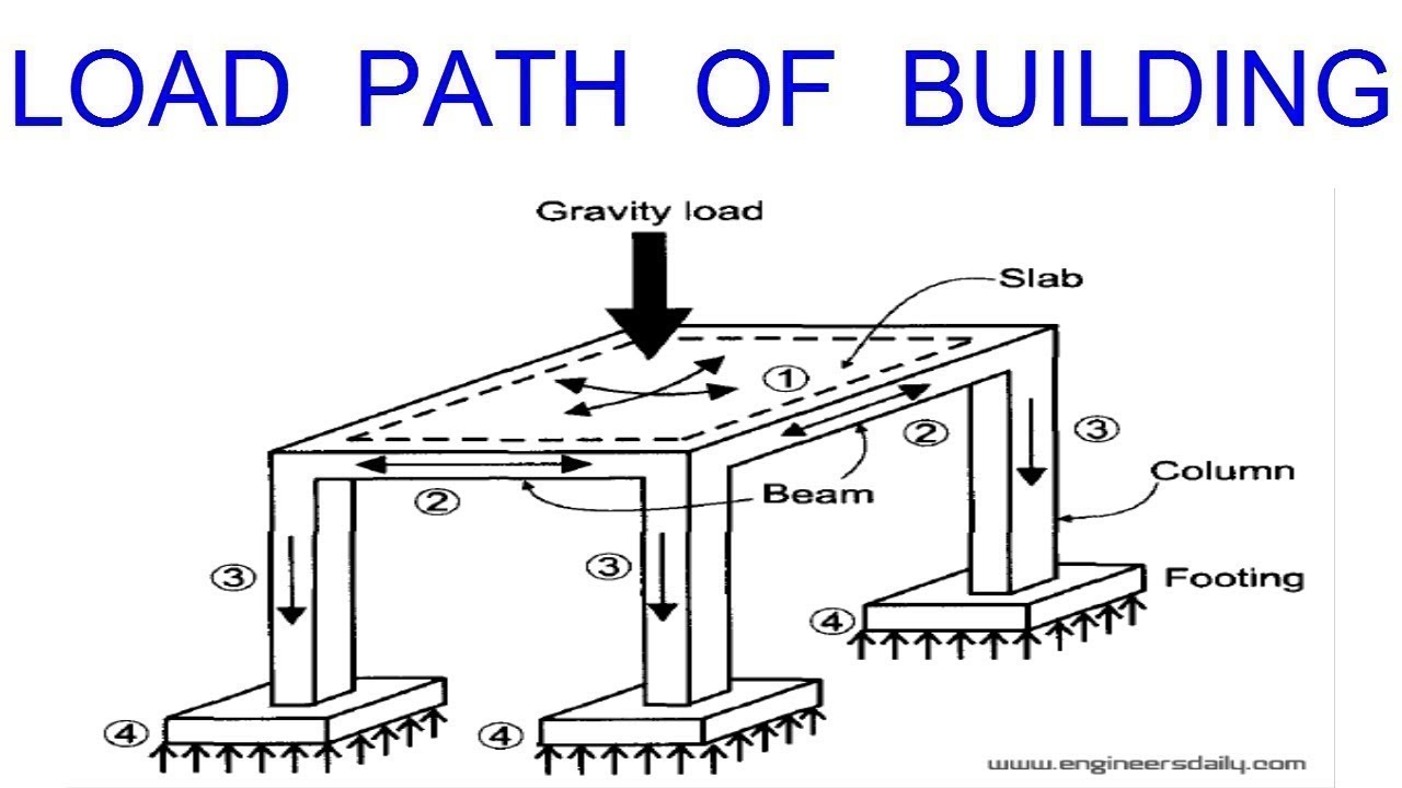 Load Distribution from slabs to beams - YouTube