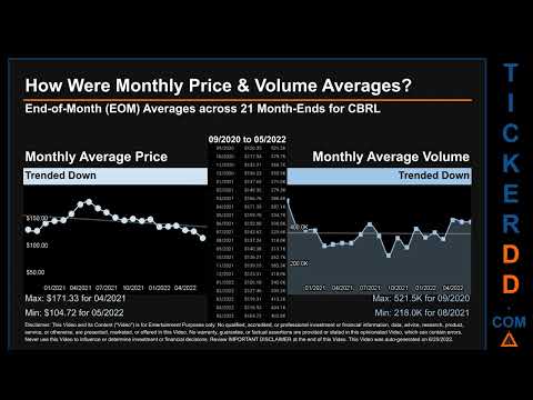 CBRL Price and Volume Analysis by 650 Day Look Back CBRL Stock Analysis for Cracker Barrel Stock $CB
