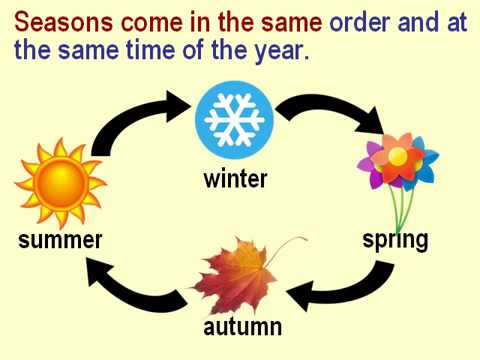 Seasons for teachers to teach - YouTube