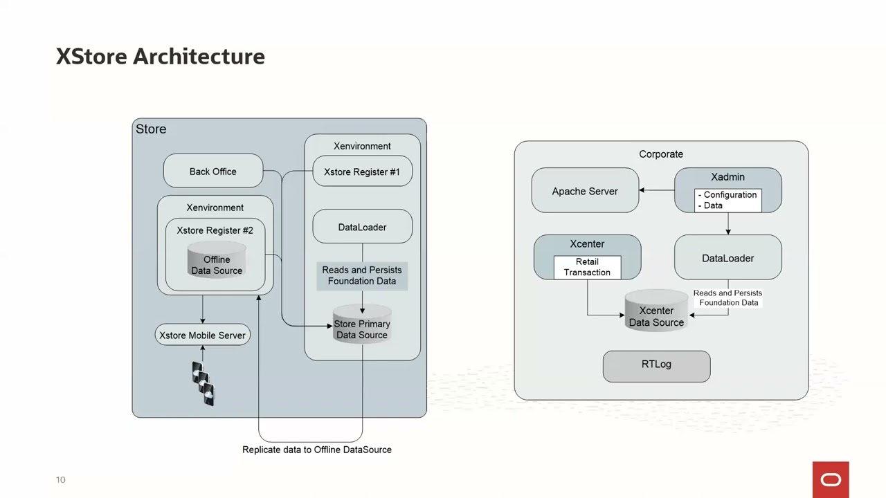 Oracle Xstore Architecture - YouTube