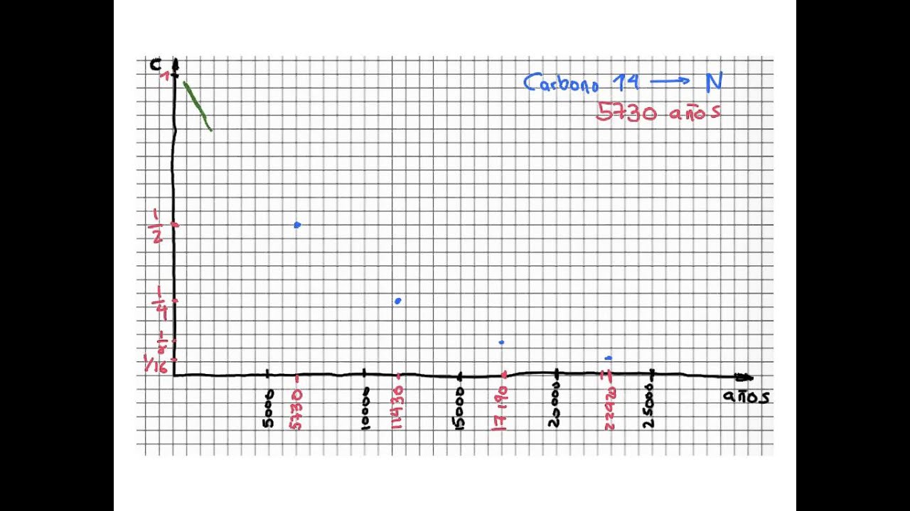 Grafica decaimiento radioactivo - camh - YouTube