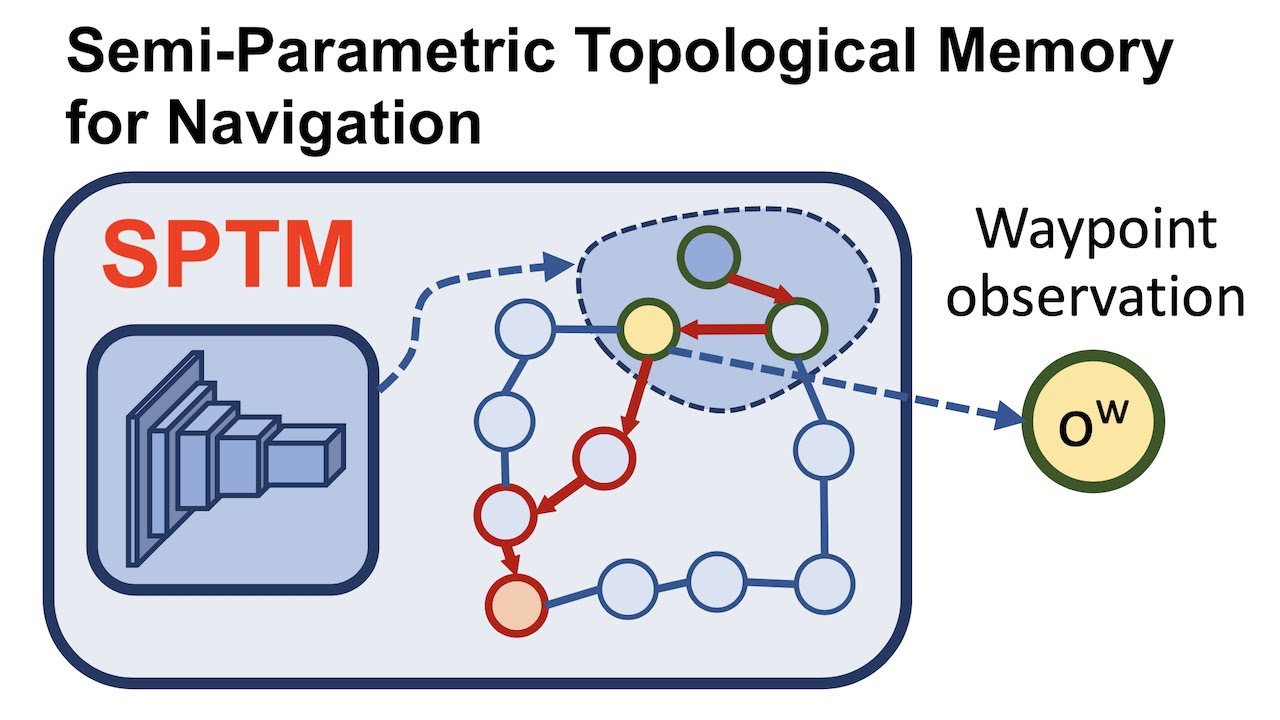 Semi-Parametric Topological Memory for Navigation (SPTM) - YouTube
