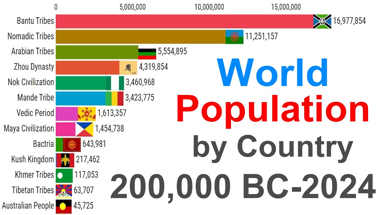 World Population by Country 200,000BC-2024 | Civilizations, Kingdoms ...