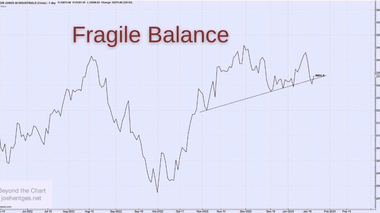 Technical Analysis of Stock Market | Fragile Balance - YouTube