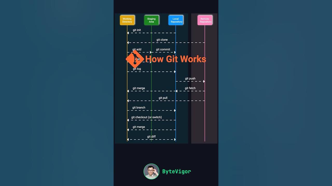 How Git Works? - YouTube