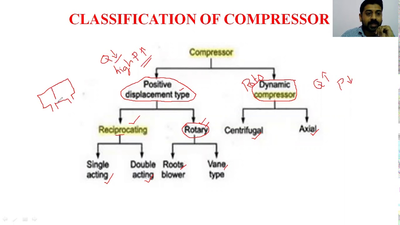 AMVI/SSC-JE/OVERSEER- AIR COMPRESSORS (part-1) - YouTube