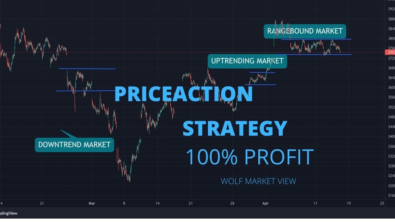 Price Action Strategy | Types of price action | 100% profit | Price ...