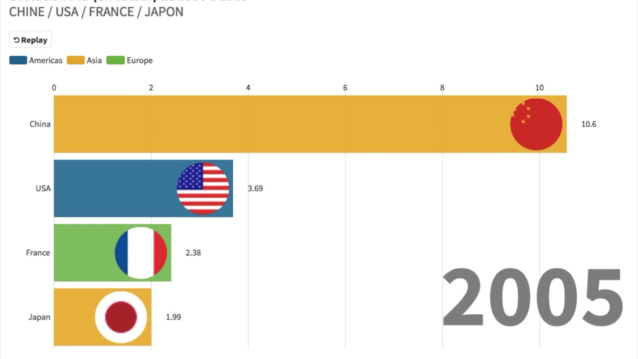 EVOLUTION PIB - CHINE/USA/FRANCE/JAPON de 1990 à 2018 - YouTube