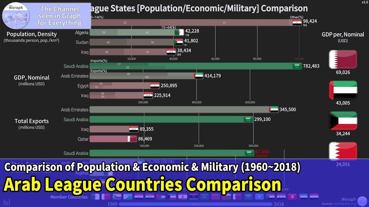Arab League States [Population/Economic/Military] Comparison (1960~2018 ...