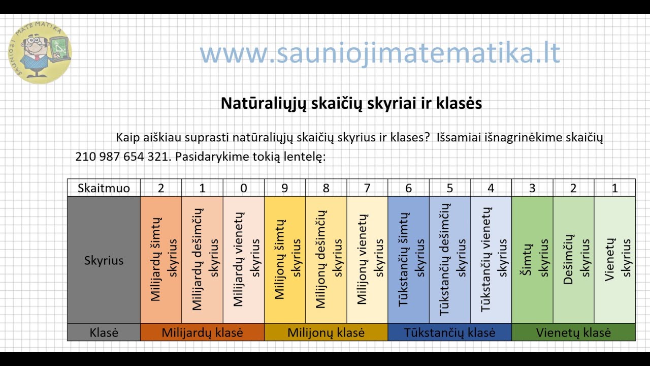 Natūraliųjų skaičių skyriai ir klasės | Išsamus ir aiškus paaiškinimas ...