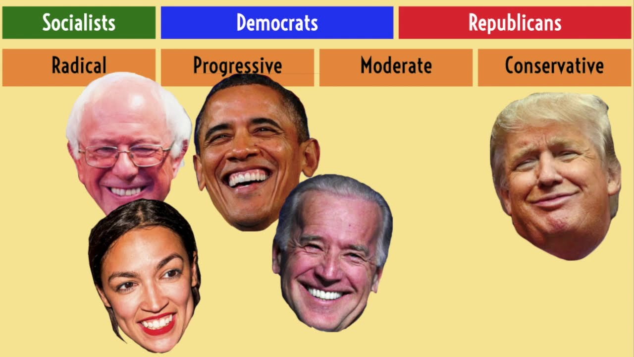 Radicals, Progressives, Moderates, and Conservatives - YouTube