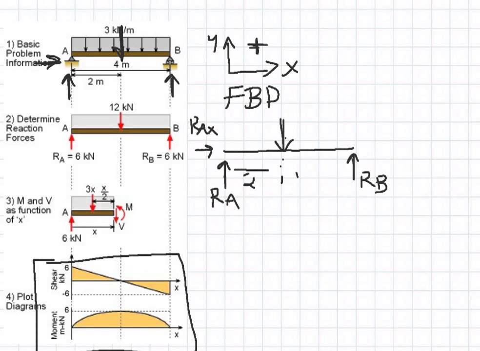 Simple shear and moment diagrams - lulatrans