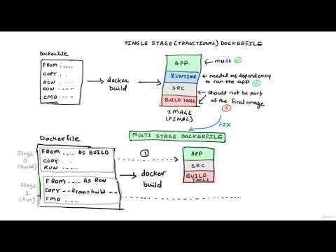 001 What is a Multi Stage Dockerfile - YouTube