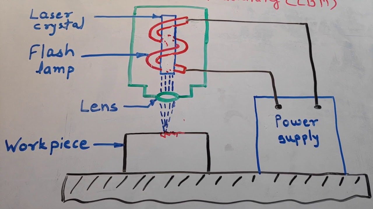 Lecture 2 Laser Beam Machining - YouTube