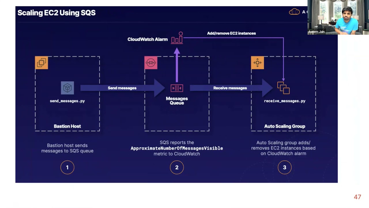 Explained Auto Scaling with live demo using AWS ASG, SQS and Cloud ...