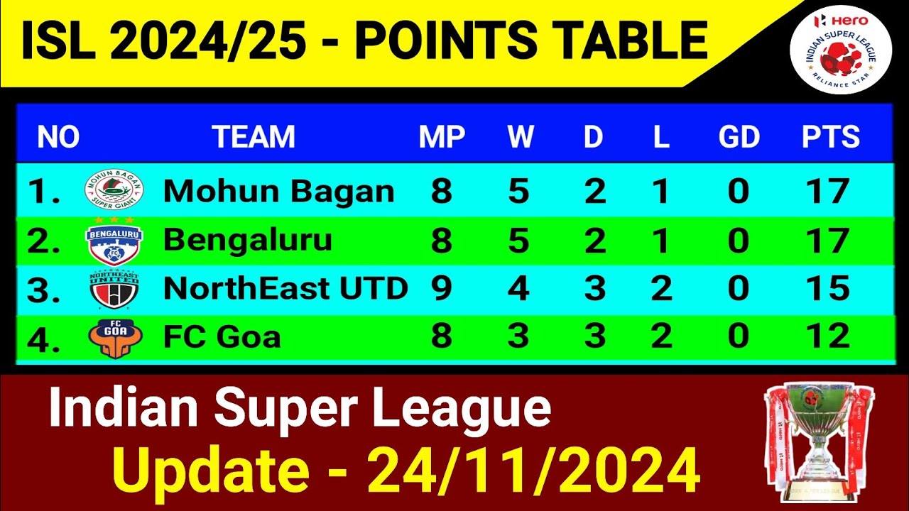 ISL Points Table Today 2024/25 | Update 25 November 2024 | Indian Super ...