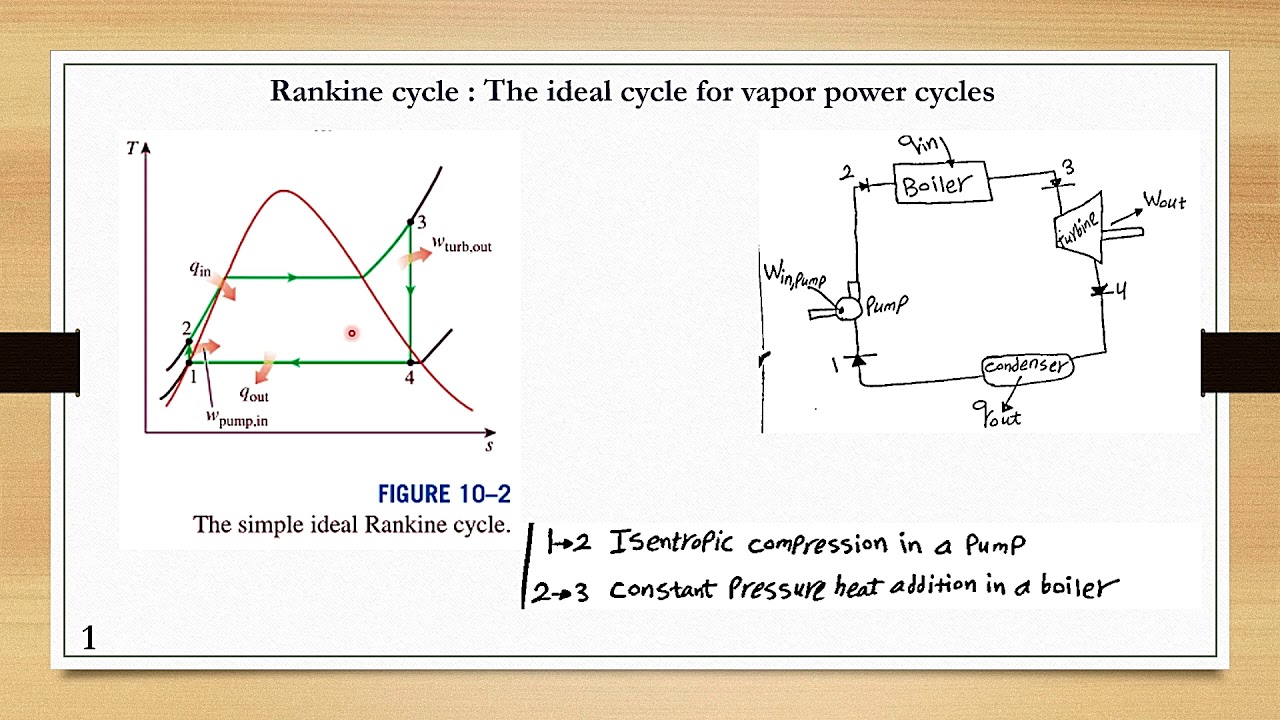 #03 ideal Rankine cycle - YouTube