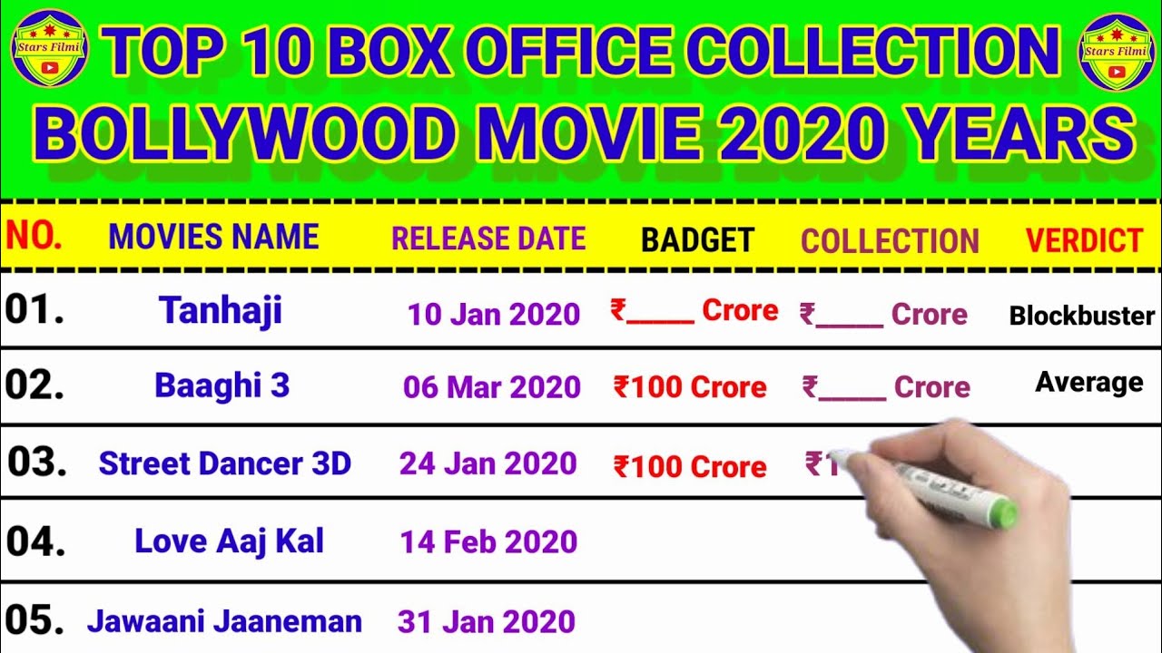 Top 10 Bollywood Movies Of 2020 | Hit Or Flop | Top 10 Box Office ...